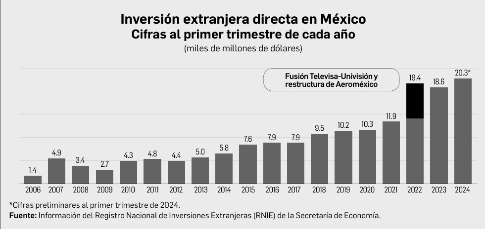 La Jornada - A México, más inversión extranjera directa que nunca
