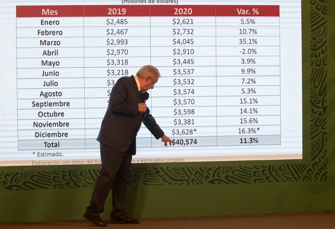 La Jornada Crecen Remesas 11 3 En 2020 Récord De 40 Mil Mdd Amlo