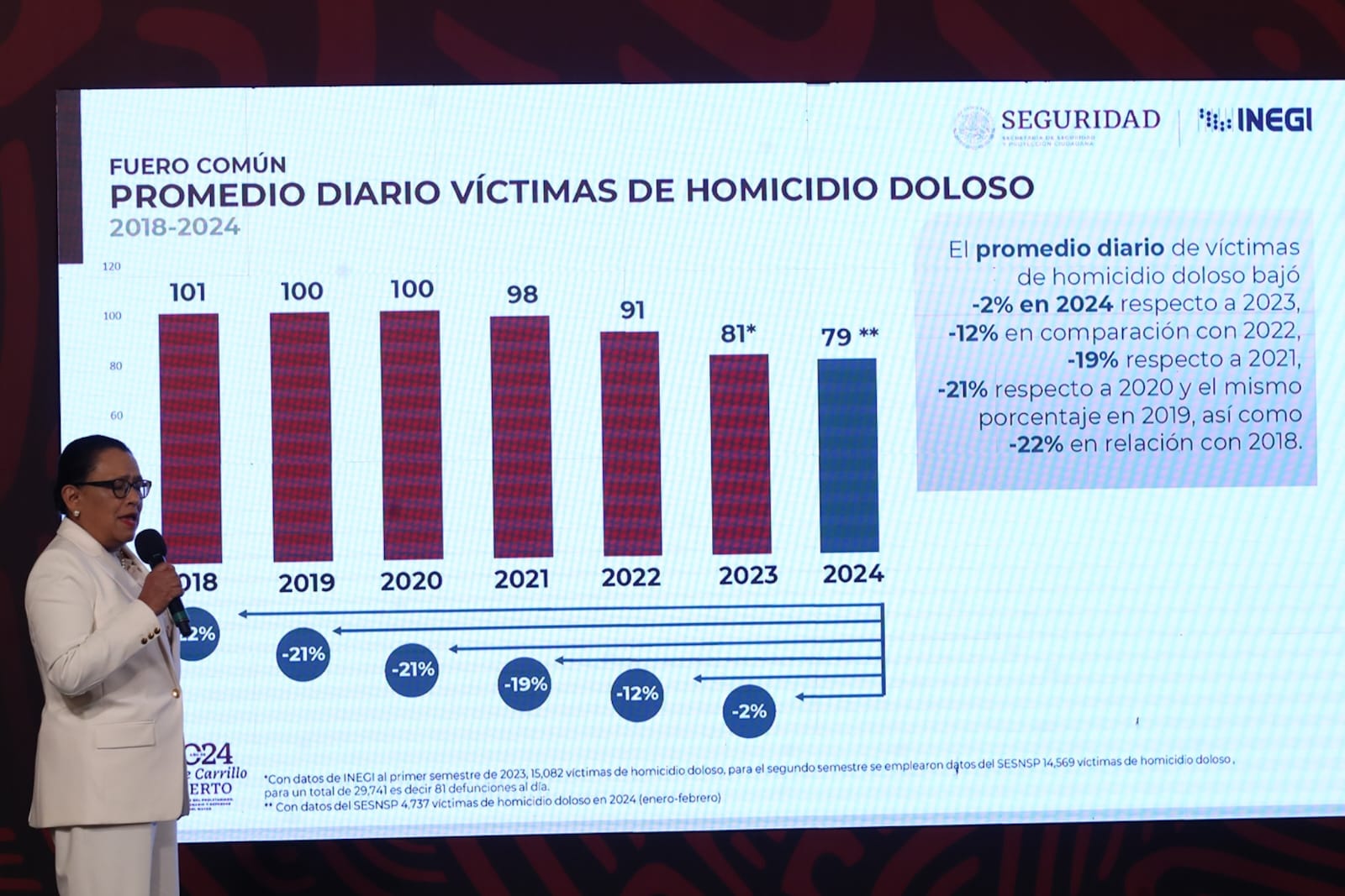 La Jornada - Inédita reducción del 22% de homicidios en lo que va del ... La Jornada - Inédita reducción del 22% de homicidios en lo que va del ...