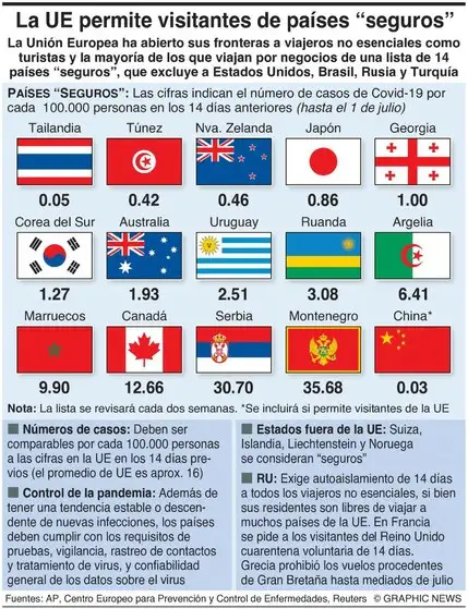 La Jornada - UE abre fronteras a ciertos países; México y EU no están ... La Jornada - UE abre fronteras a ciertos países; México y EU no están ...